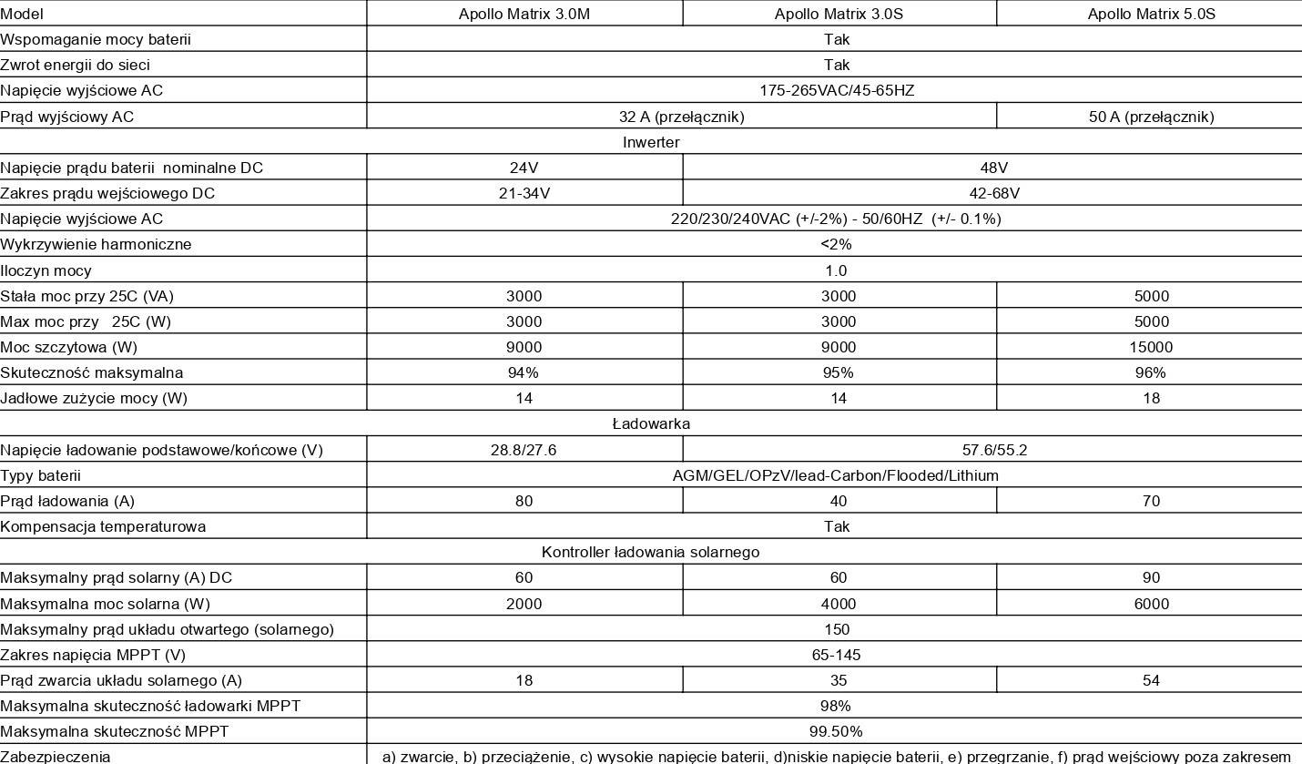 Solar Hybrid Inverter 3kW Apollo Matrix 3.0M MPPT/ATS | Motorhome ...